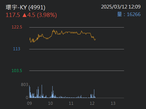 4991 環宇-KY - 謝謝宇哥🥹等到看有沒有機會115.5買回來｜CMoney 股市爆料同學會