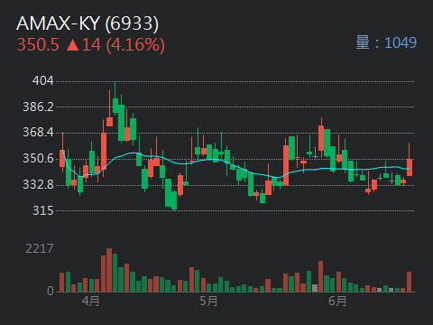 6933 AMAX-KY - https://youtu.be/hME2UzwF3JY 法...｜CMoney 股市爆料同學會