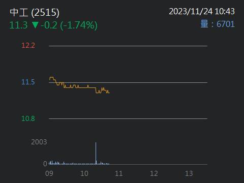 2515 中工 - 今天忍不住在加買阿公了 希望...｜CMoney 股市爆料同學會
