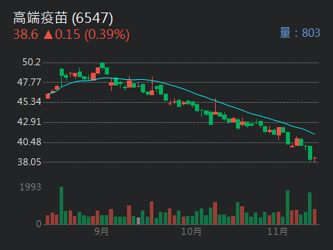 6547 高端疫苗 - https://tw.news.yahoo.com/%E9%...｜股市爆料同學會