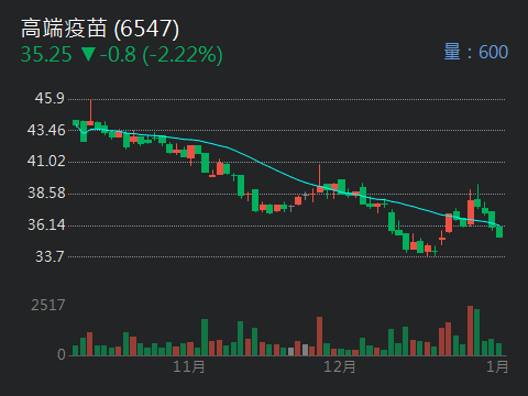 6547 高端疫苗 - https://tw.news.yahoo.com/%E8%...｜股市爆料同學會