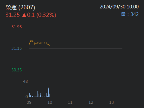 2607 榮運 - 感覺可以空！｜CMoney 股市爆料同學會