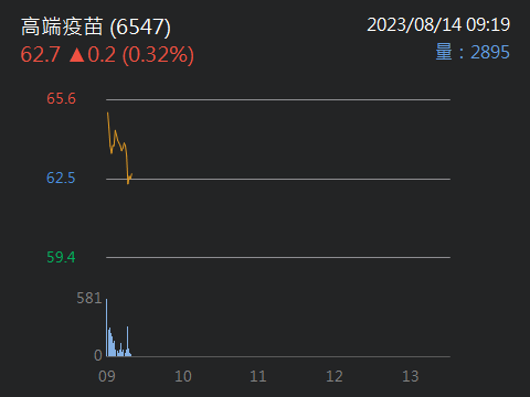 6547 高端疫苗 - 衝.衝.衝～｜CMoney 股市爆料同學會