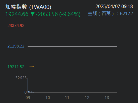 TWA00 加權指數 - 今天才星期一呢！｜股市爆料同學會