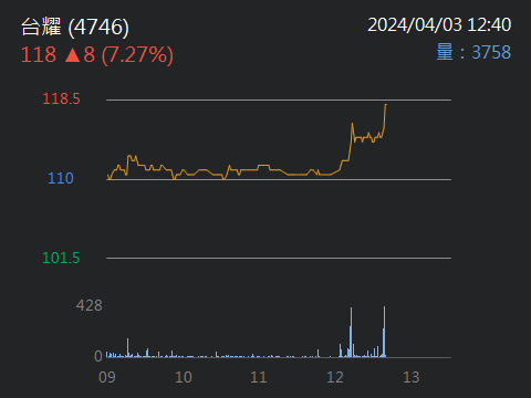 4746 台耀 - 哇哦,今天這樣拉抬是保瑞的帶動...｜CMoney 股市爆料同學會
