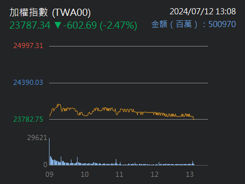 TWA00 加權指數 - 回檔，先看2000點｜股市爆料同學會
