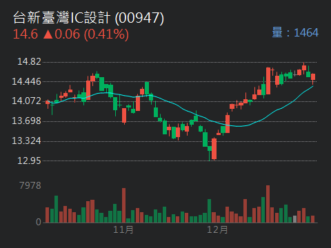00947 台新臺灣IC設計 - 再不配息的話,不懂當時為什麼買這支了..｜CMoney 股市爆料同學會