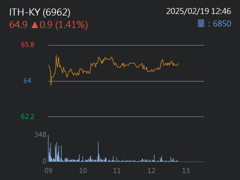 6962 ITH-KY - 當外資一直賣不下來時 反手買進就創高了｜股市爆料同學會