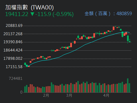 TWA00 加權指數 - 20240422下午安好~ ...｜CMoney 股市爆料同學會