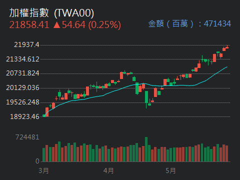 TWA00 加權指數 - NVDA第二個研發中心落腳高軟｜CMoney 股市爆料同學會