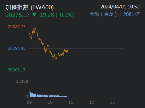 TWA00 加權指數 - GB200與海公公群｜CMoney 股市爆料同學會