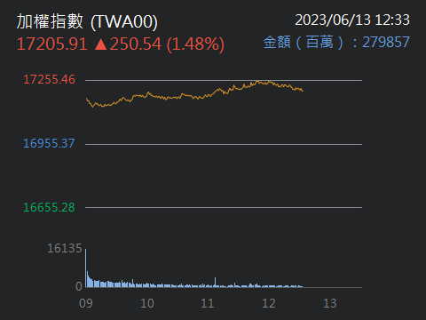 TWA00 加權指數 - 盤中，加權突破17000，櫃買創近期高。 昨天大盤回檔，我...｜CMoney 股市爆料同學會