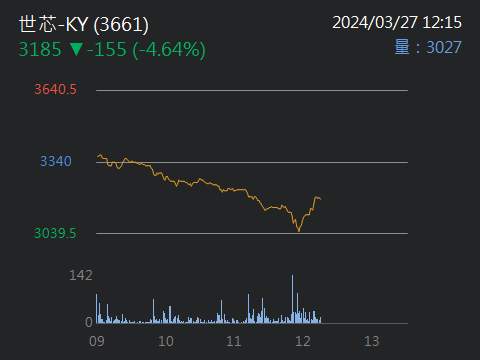 3661 世芯-KY - 3/27盤中,信譁一度擠下4芯成為新股王｜CMoney 股市爆料同學會