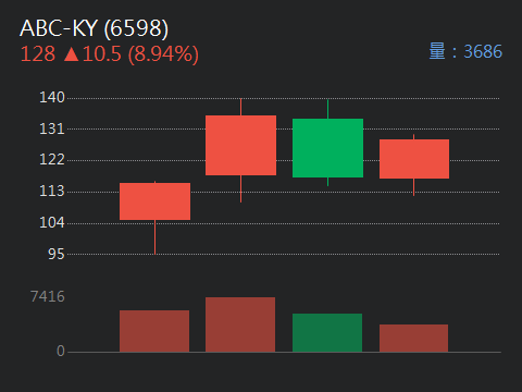 6598 ABC-KY - 前陣子興櫃生技股之亂，買在普生...｜CMoney 股市爆料同學會