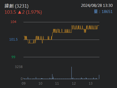 3231 緯創 - https://ynews.p...｜CMoney 股市爆料同學會