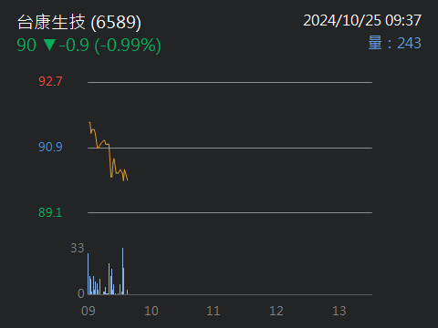 6589 台康生技 - 振作點阿…..不然今天那隻R神...｜CMoney 股市爆料同學會