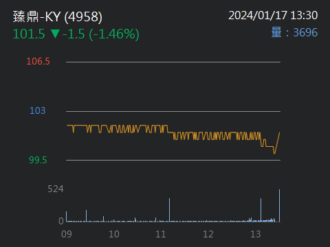 4958 臻鼎-KY - 1/3號起，借券賣大增快700...｜CMoney 股市爆料同學會