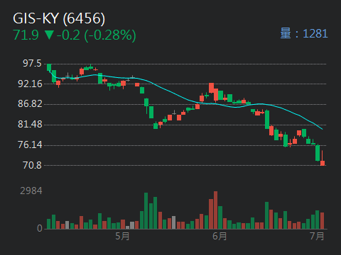 6456 GIS-KY - 是老闆娘要買新房在倒貨嗎🤣｜CMoney 股市爆料同學會