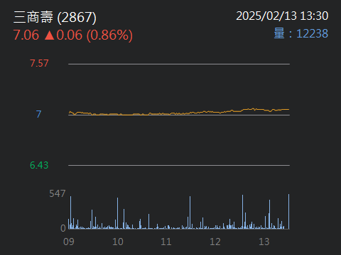 2867 三商壽 - https://tw.stock.yahoo.com/new...｜股市爆料同學會