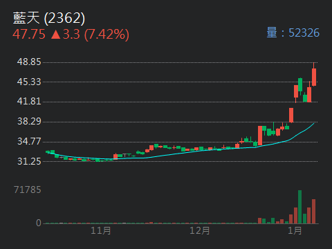 2362 藍天 - 這股名 難道沒暗示嗎？｜CMoney 股市爆料同學會