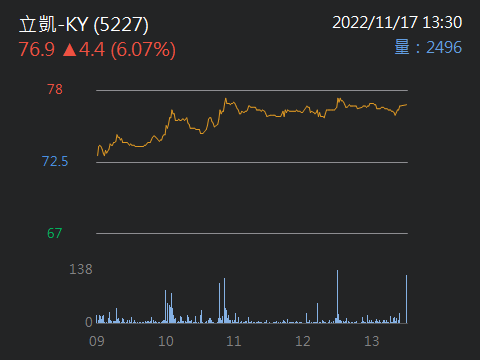 5227 立凱-KY - https://wantric...｜CMoney 股市爆料同學會