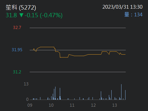 5272 笙科 - 樓下的熱血先生~~你會不會太無...｜CMoney 股市爆料同學會