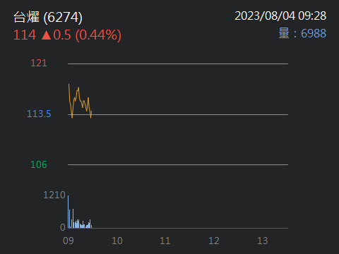 6274 台燿 - 緯創帶大家一起下去😍😍😍｜CMoney 股市爆料同學會