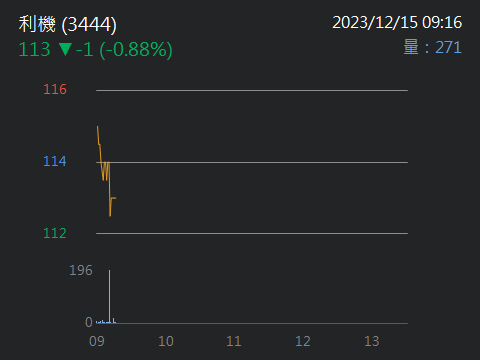 3444 利機 - 一樣，空單續抱，準備跌爛！😻｜CMoney 股市爆料同學會