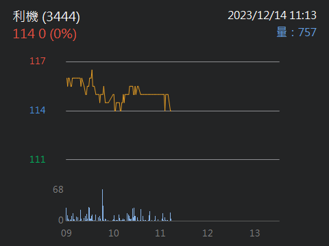 3444 利機 - 下去囉☺️☺️☺️｜CMoney 股市爆料同學會