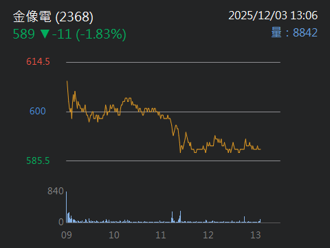 2368 金像電 - 等556這個位置｜CMoney 股市爆料同學會