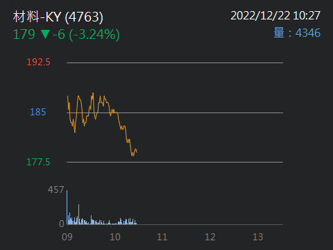 4763 材料-KY - 高低差十幾塊錢, 賣在最高點,...｜CMoney 股市爆料同學會