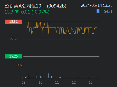 00942B 台新美A公司債20+ - https://news.cnyes.com/news/id...｜股市爆料同學會