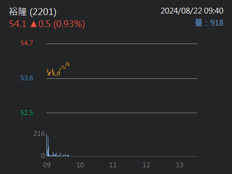 2201 裕隆 - 當你看到n7計程車滿街跑的時候...｜CMoney 股市爆料同學會