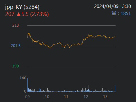 jpp-KY(5284) - 今日股價走勢+jpp-KY討論區