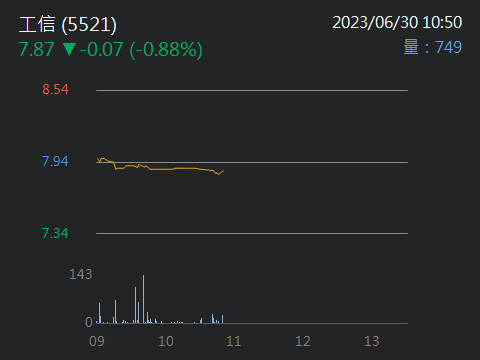 5521 工信 - 還是換股操作，放高股息都比等他...｜CMoney 股市爆料同學會