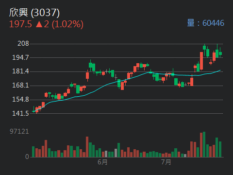 3037 欣興 - Q2 Q3持平 Q4還要觀察 ...｜CMoney 股市爆料同學會