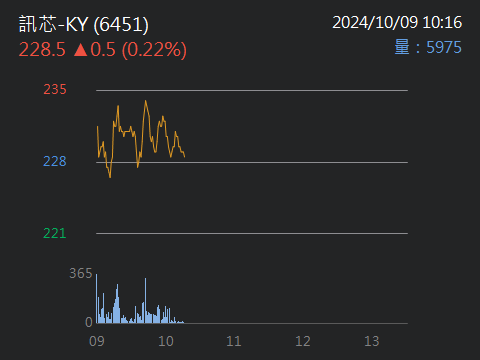 6451 訊芯-KY - 聯鈞跟著帶賽。ㄧ起倒｜股市爆料同學會