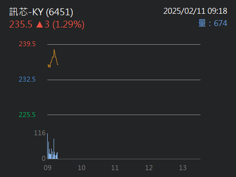 6451 訊芯-KY - 開高跑｜CMoney 股市爆料同學會