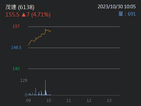 6138 茂達 - 要大漲了因為我出了｜CMoney 股市爆料同學會
