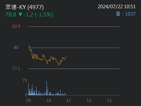 4977 眾達-KY - 要開始漲了｜CMoney 股市爆料同學會