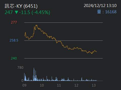 6451 訊芯-KY - 被玩壞了｜股市爆料同學會