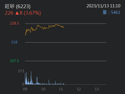 6223 旺矽 - 又要下去了｜CMoney 股市爆料同學會