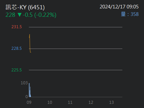 6451 訊芯-KY - 沒救了。快出場吧｜股市爆料同學會