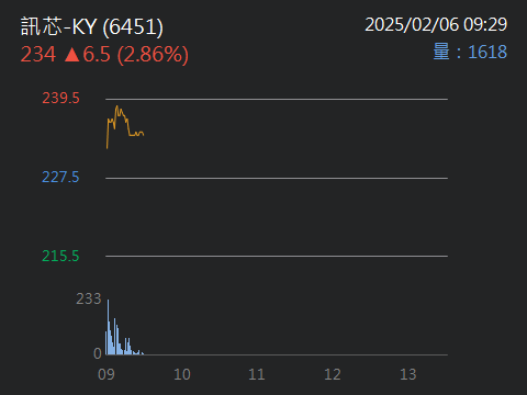 6451 訊芯-KY - 弱雞股｜股市爆料同學會