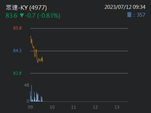 4977 眾達-KY - 我再也不碰這檔爛股了｜CMoney 股市爆料同學會
