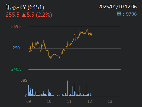 6451 訊芯-KY - 就醬了。開始倒｜CMoney 股市爆料同學會