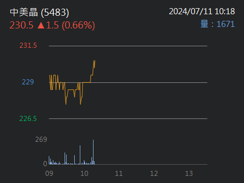 5483 中美晶 - 好強好強｜CMoney 股市爆料同學會