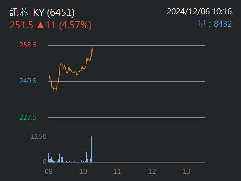 6451 訊芯-KY - 衝啊｜股市爆料同學會