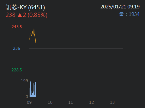6451 訊芯-KY - 開始日常開高走低的爛模式｜股市爆料同學會
