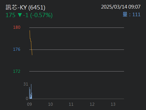 6451 訊芯-KY - 徹底的往下灌｜股市爆料同學會